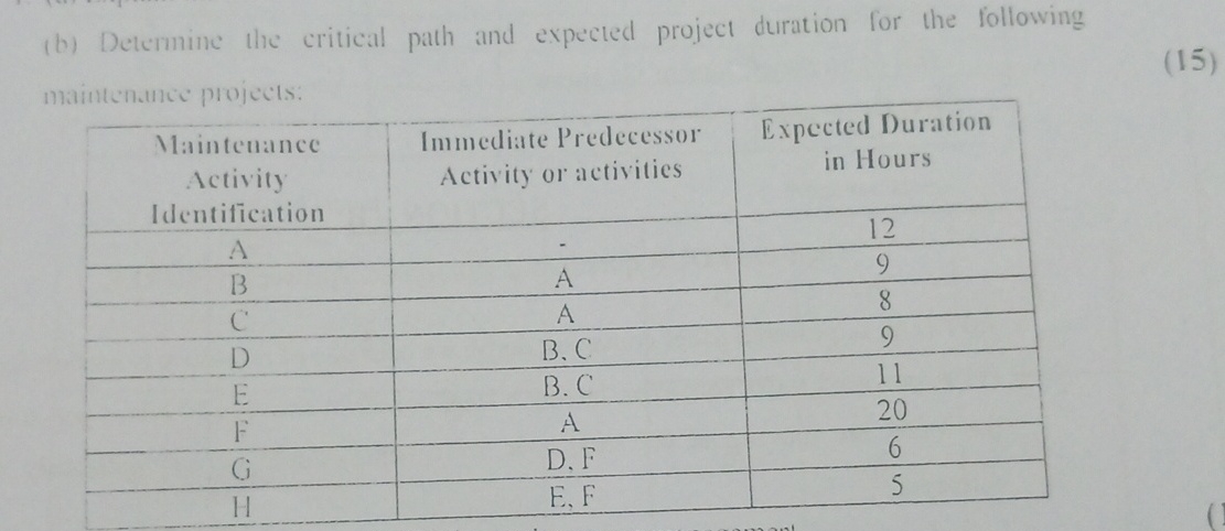 Solved (b) ﻿Determine the eritical path and Draw CPM network | Chegg.com