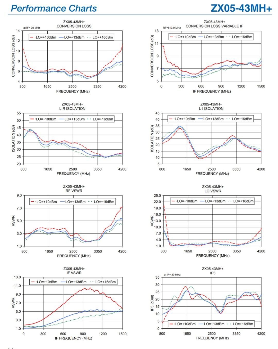 G1=30 dB F1=3 dBG2=20 dB F2=2 dBG3=13 dB FC=1.5 dB5. | Chegg.com