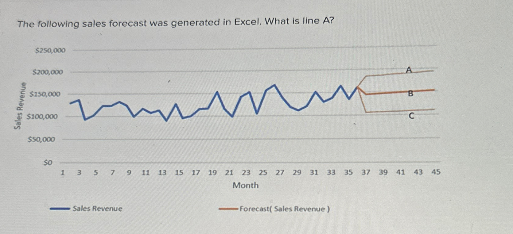 Solved The following sales forecast was generated in Excel. | Chegg.com
