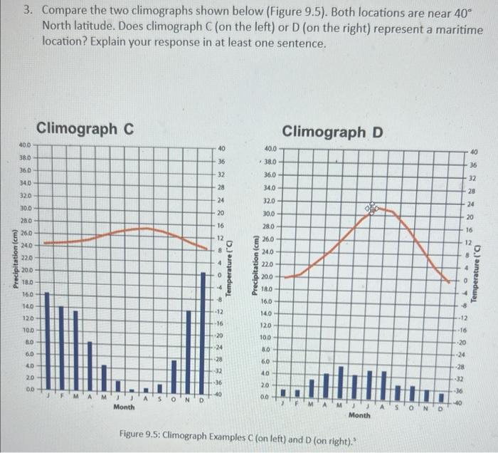 Solved 3. Compare the two climographs shown below (Figure | Chegg.com
