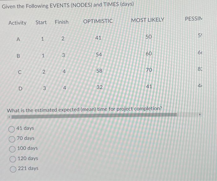 Solved Given the Following EVENTS (NODES) and TIMES (days) | Chegg.com Solved Given the Following EVENTS (NODES) and TIMES (days) | Chegg.com