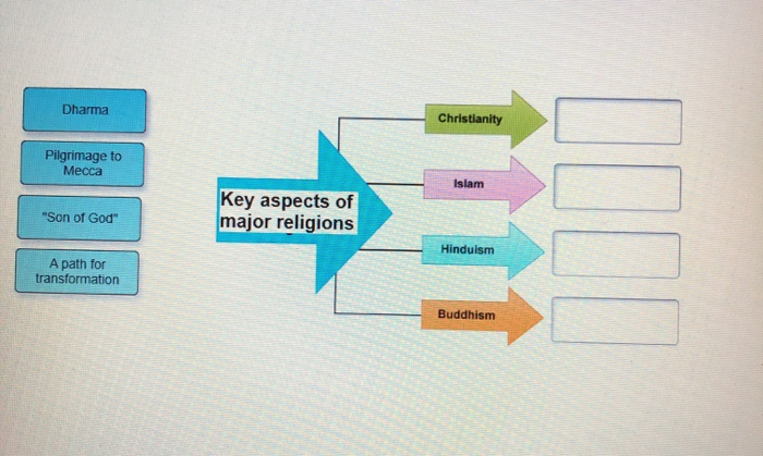 Solved Economic Implications of Major Religions Dominant | Chegg.com