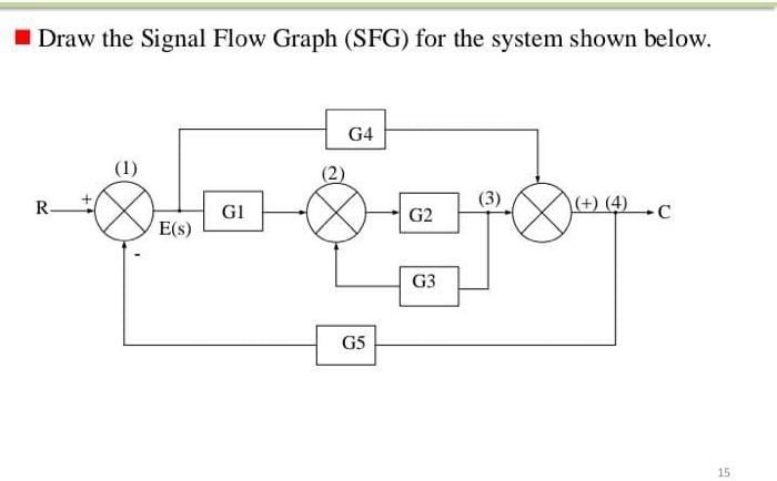 Draw the Signal Flow Graph (SFG) for the system shown | Chegg.com