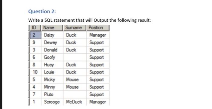 Solved Write a SQL statement that will Output the following | Chegg.com