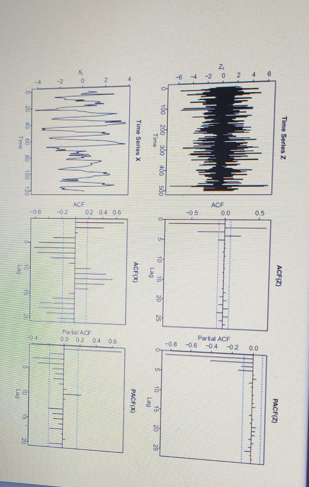 Solved 2. The figures below show time series plots, ACF | Chegg.com