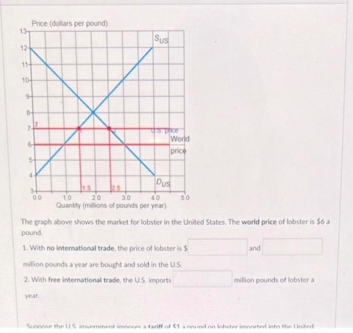 Solved The graph above shows the market for lobster in the | Chegg.com