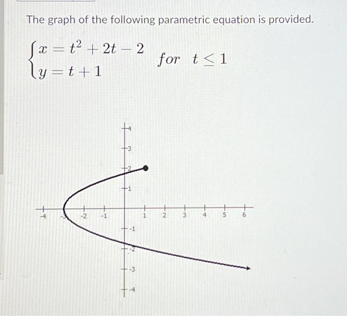 Solved The graph of the following parametric equation is | Chegg.com