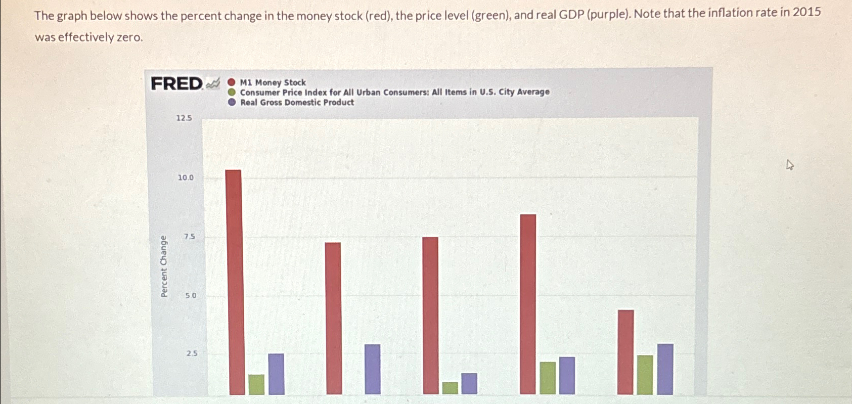 Solved The graph below shows the percent change in the money | Chegg.com