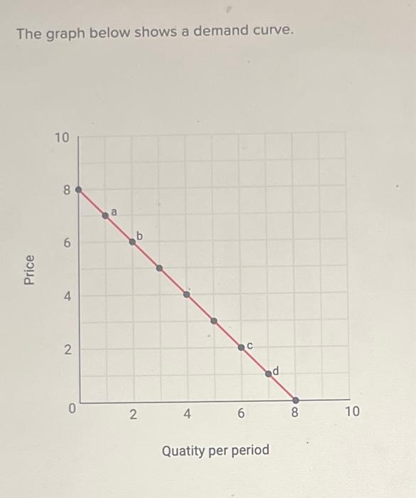 Solved The graph below shows a demand curve.a) What is the | Chegg.com