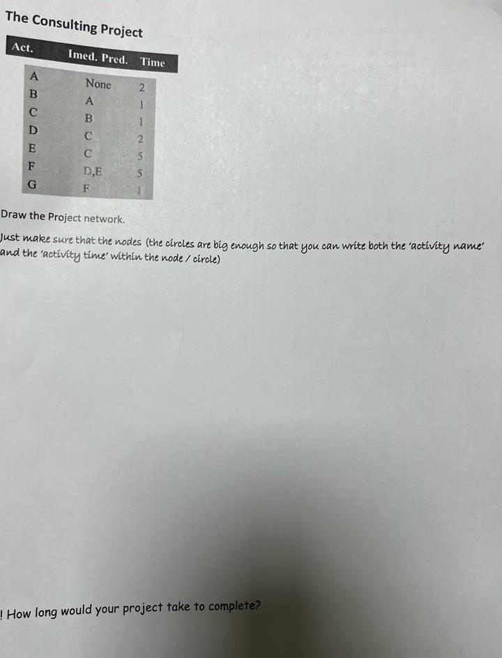 Solved The Consulting Proiect Draw the Project network. Just | Chegg.com