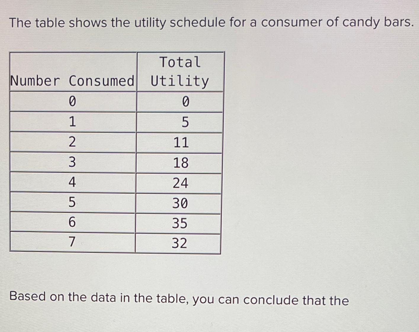 Solved The table shows the utility schedule for a consumer | Chegg.com