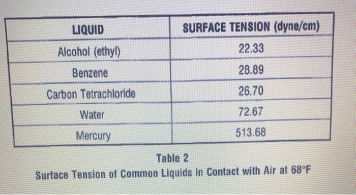 Solved laboratory Measurement of Surface Tensionshow all | Chegg.com