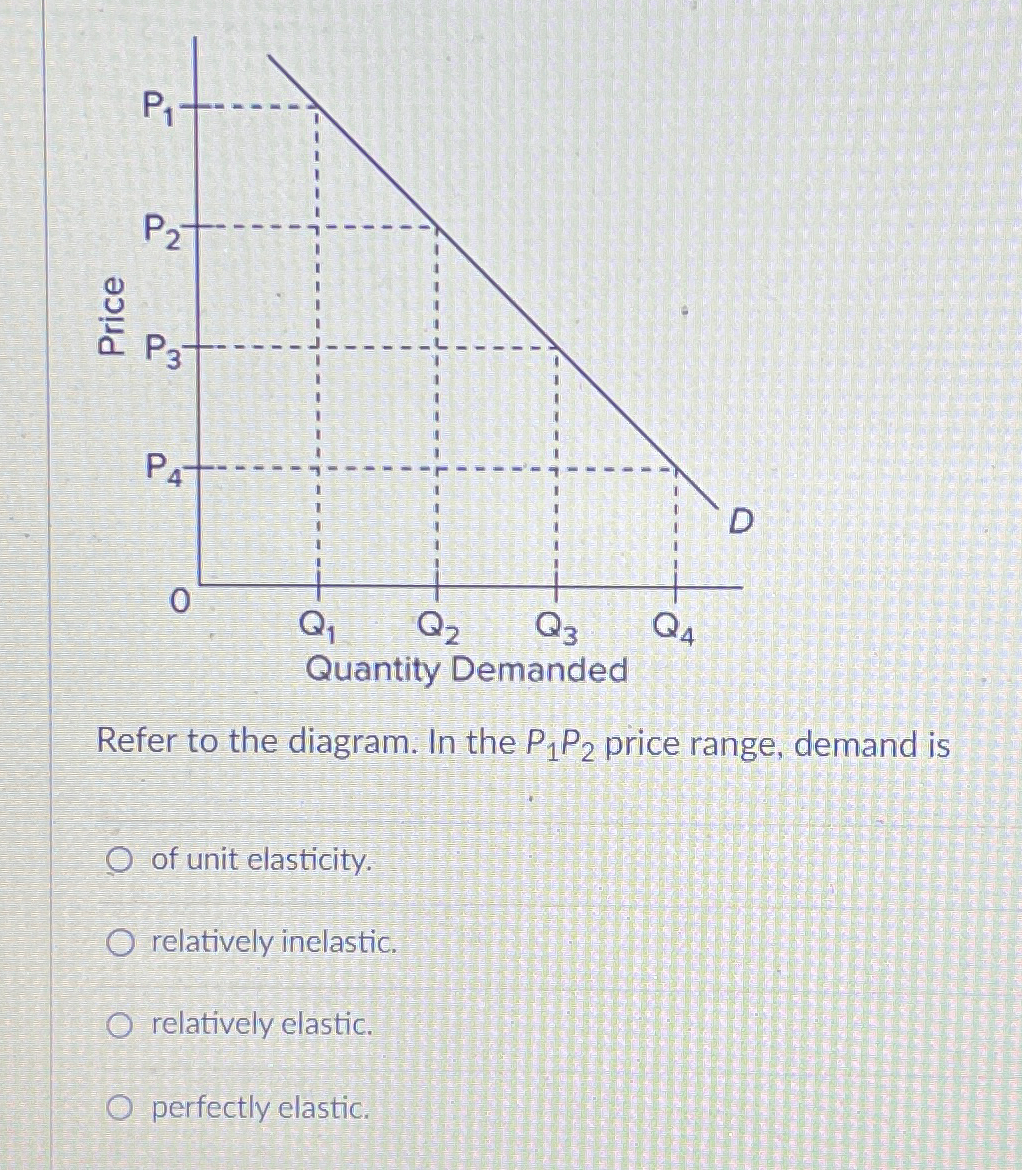 Solved Refer to the diagram. In the P1P2 ﻿price range, | Chegg.com