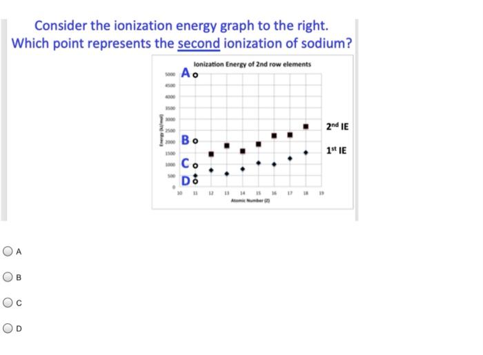 Solved Consider the ionization energy graph to the right. | Chegg.com