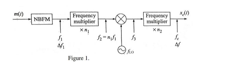 Solved (a) Discuss the purpose of frequency multipliers in | Chegg.com