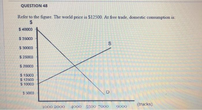 Solved QUESTION 48 Refer to the figure. The world price is | Chegg.com