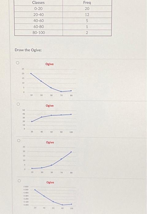 Solved Draw the Ogive: | Chegg.com