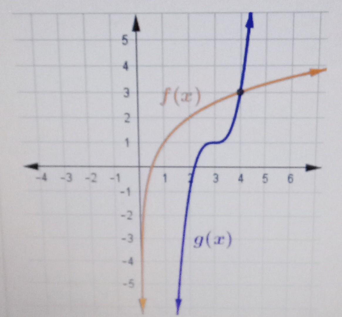 Solved based on the graphs of the two functions, which | Chegg.com