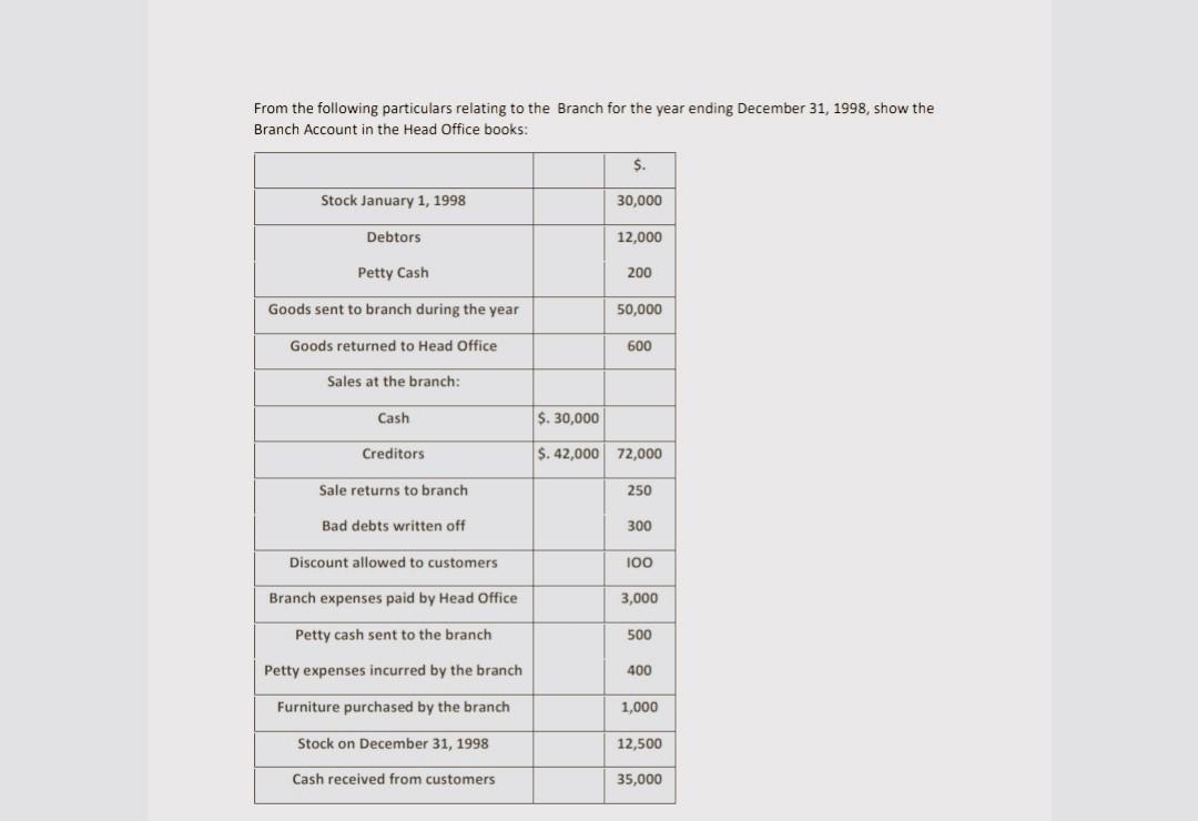 Solved From the following particulars relating to the Branch | Chegg.com