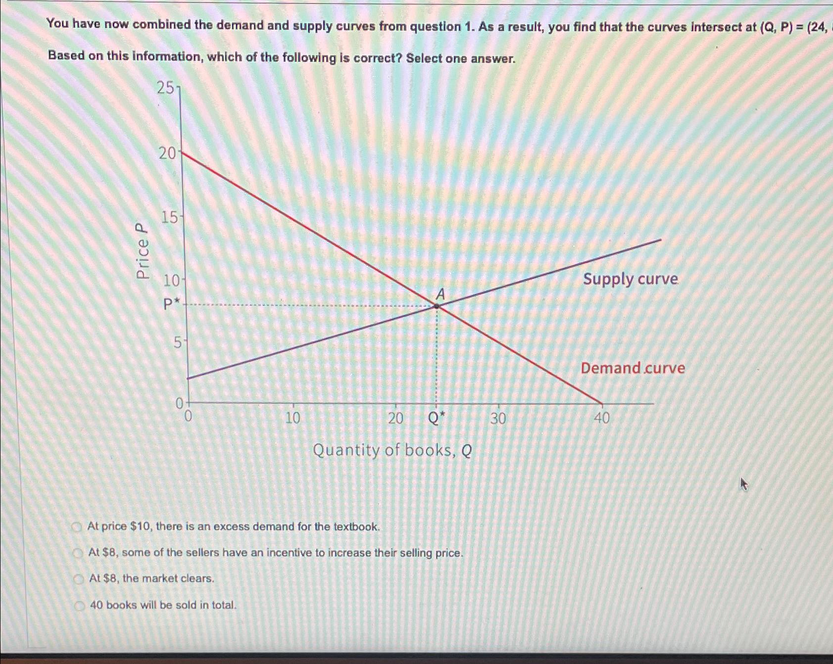Solved You have now combined the demand and supply curves | Chegg.com