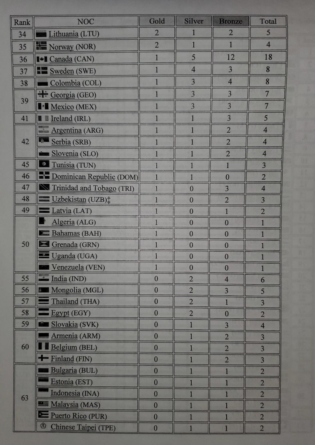 Solved Table 2: 2012 Summer Olympics Medal by National | Chegg.com