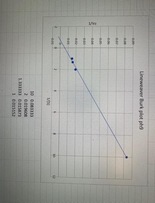 Solved can i get the vmax and km for each graph(data under | Chegg.com