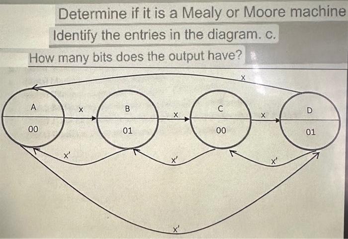 Solved Determine if it is a Mealy or Moore machine Identify | Chegg.com