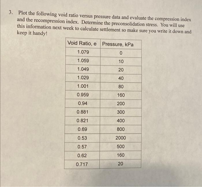 Solved Plot the following void ratio versus pressure data | Chegg.com