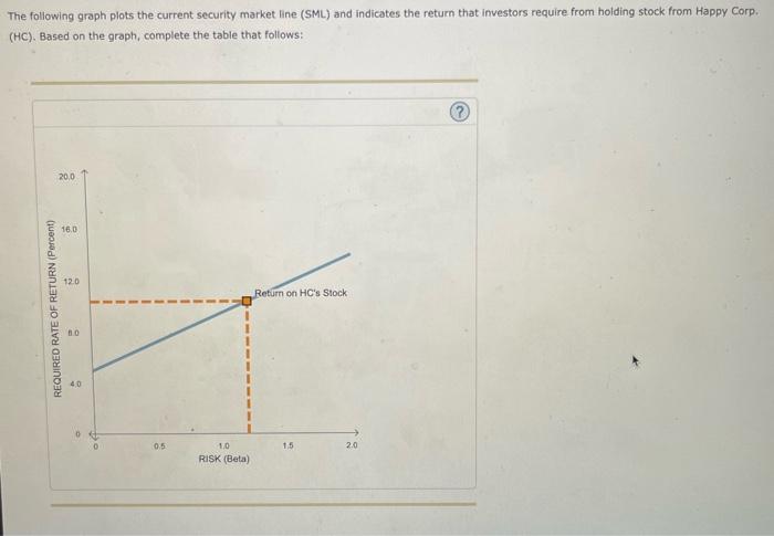 The following graph plots the current security market | Chegg.com