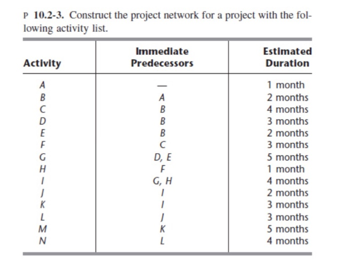 Solved P 10.2-3. Construct the project network for a project | Chegg.com