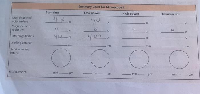 Solved Scanning Summary Chart for Microscope Low power High | Chegg.com