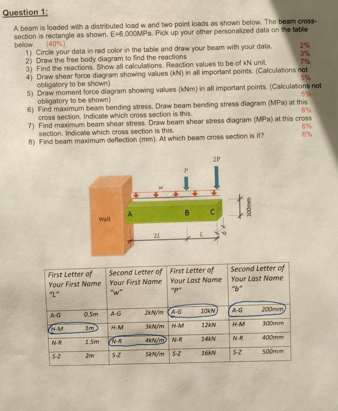 Solved Question 1: 2% A beam is loaded with a distributed | Chegg.com