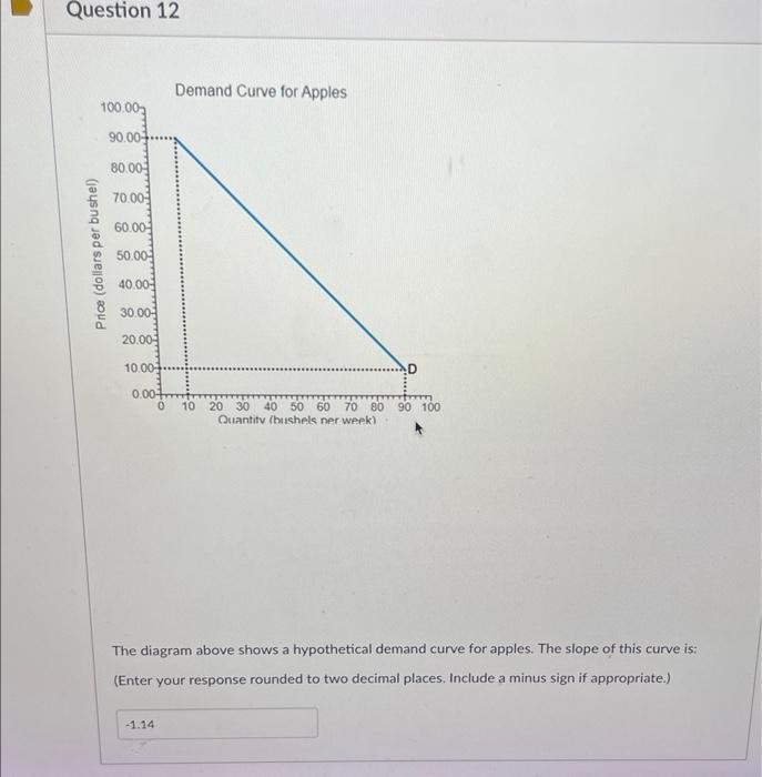 Solved The diagram above shows a hypothetical demand curve | Chegg.com