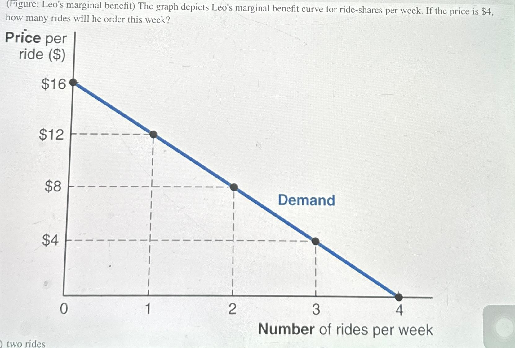 Solved (Figure: Leo's marginal benefit) ﻿The graph depicts | Chegg.com