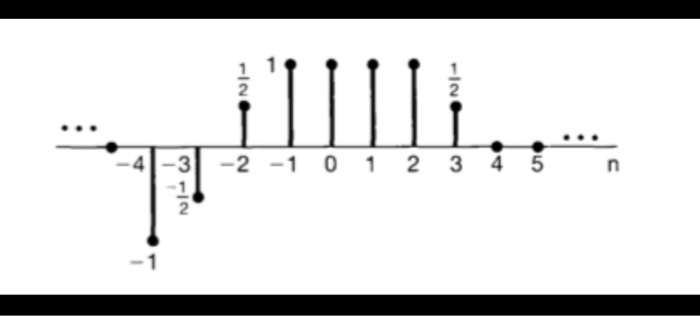 Solved A discrete-time signal is shown in Figure P1.22. | Chegg.com