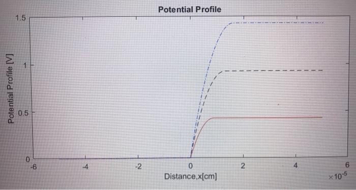 Solved Potential Profile 1.5 Potential Profile [M] 0.5 0 -6 | Chegg.com