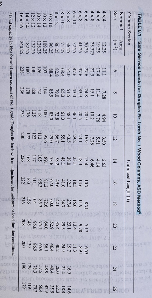 Solved Using ASD method, find the allowable axial | Chegg.com