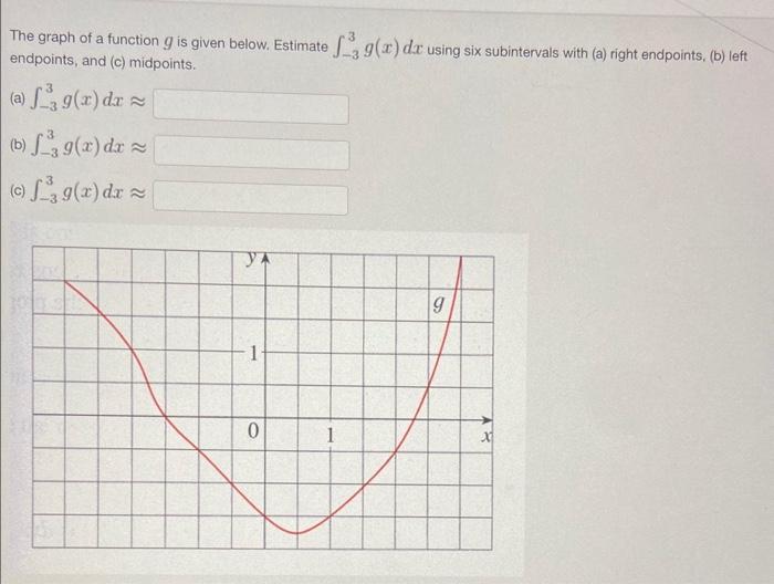 Solved The graph of a function g is given below. Estimate | Chegg.com