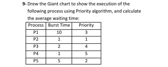 Solved 9- Drew the Giant chart to show the execution of the | Chegg.com
