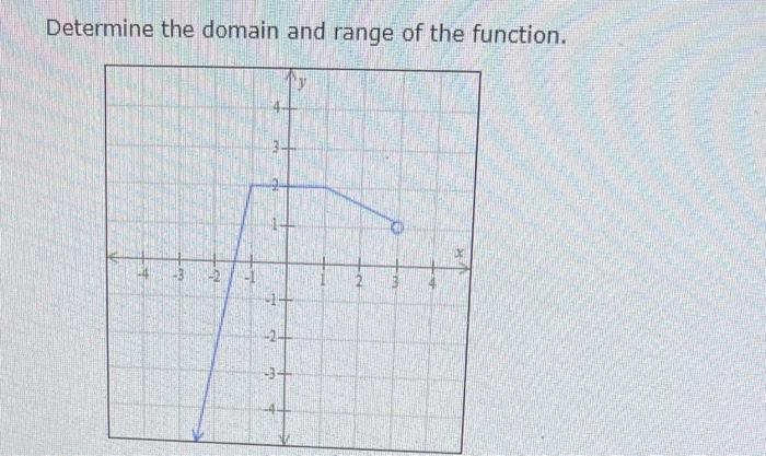 Solved Determine the domain and range of the function. | Chegg.com