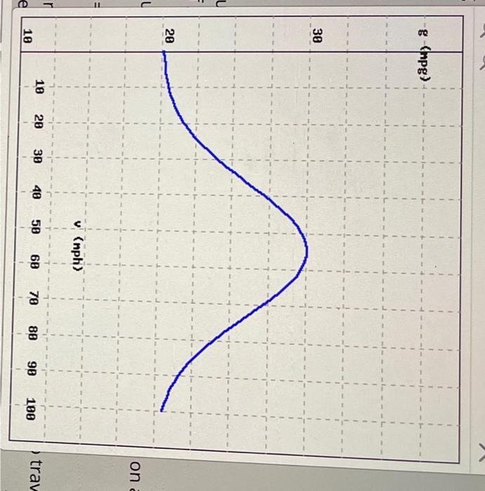 The graph below shows the fuel consumption (in miles | Chegg.com