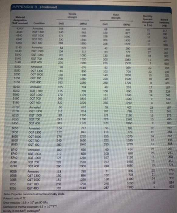 Solved Using the maximum shear stress theory (MSST), | Chegg.com
