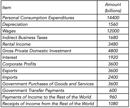 Solved ItemAmount (billions)Personal Consumption | Chegg.com