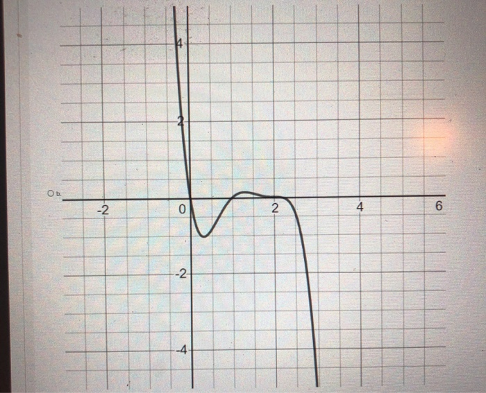 Solved Choose the correct graph for the given polynomial | Chegg.com