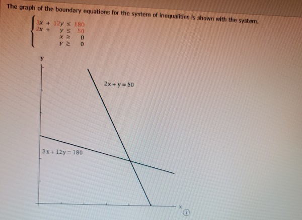 Solved The graph of the boundary equations for the system of | Chegg.com