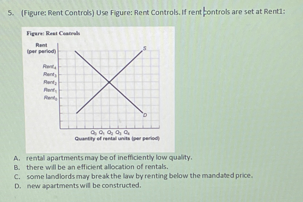 Solved (Figure: Rent Controls) ﻿Use Figure: Rent Controls. | Chegg.com