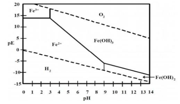Solved using a typical pE – ﻿pH diagram for iron species in | Chegg.com