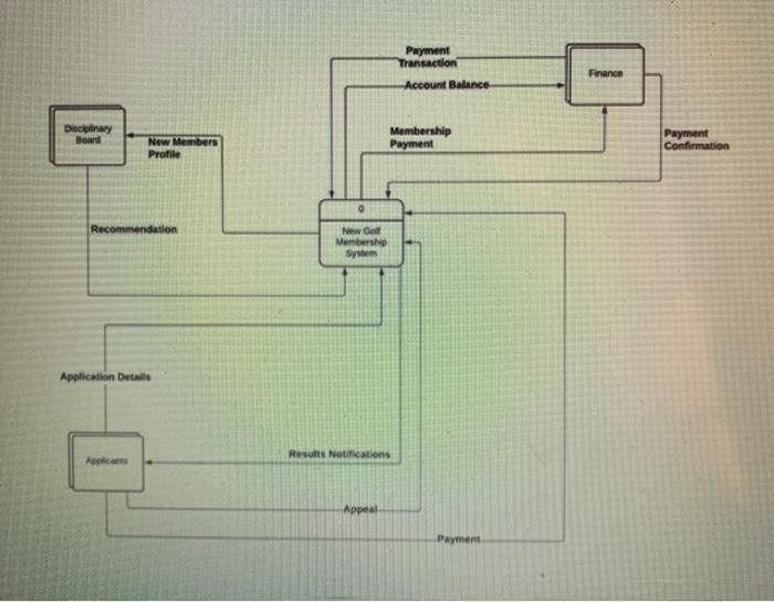 Solved Construct a Diagram O DFD based on the below | Chegg.com