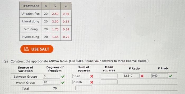Solved Construct the appropriate ANOVA table. (Use SALT. | Chegg.com