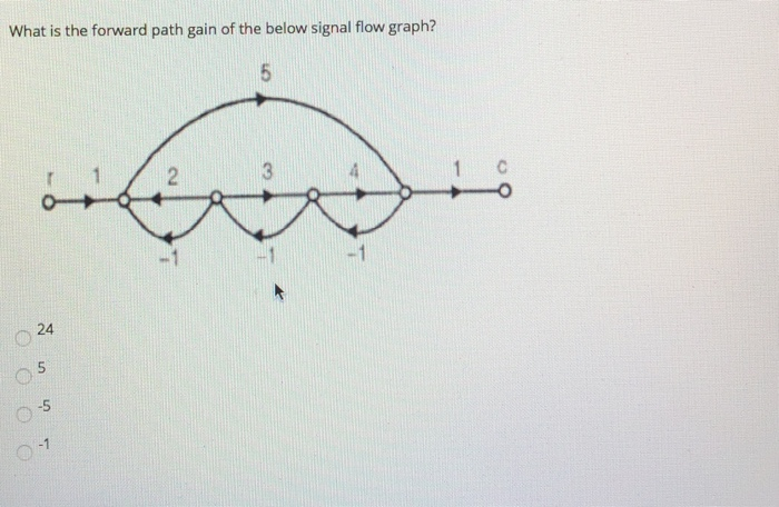 Solved What is the forward path gain of the below signal | Chegg.com